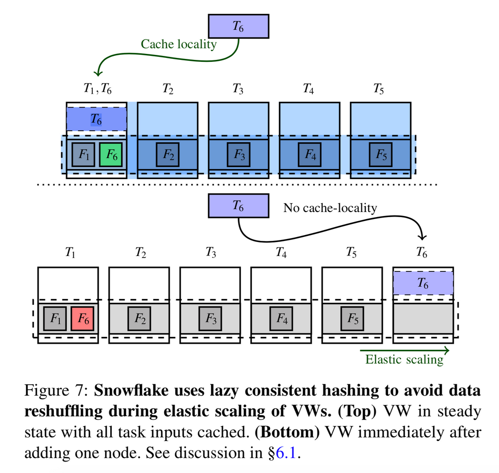 Snowflakeのデータウェアハウスの仕組み