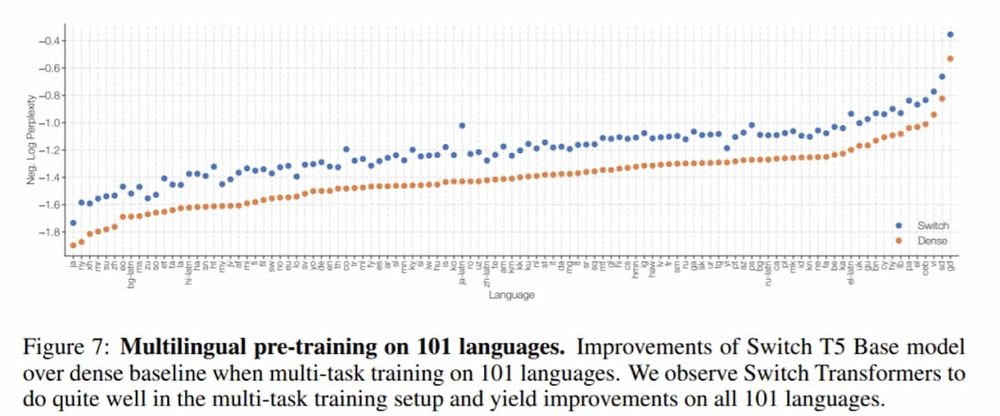 Google BrainのSwitch Transformer言語モデル、16兆個のパラメータに到達