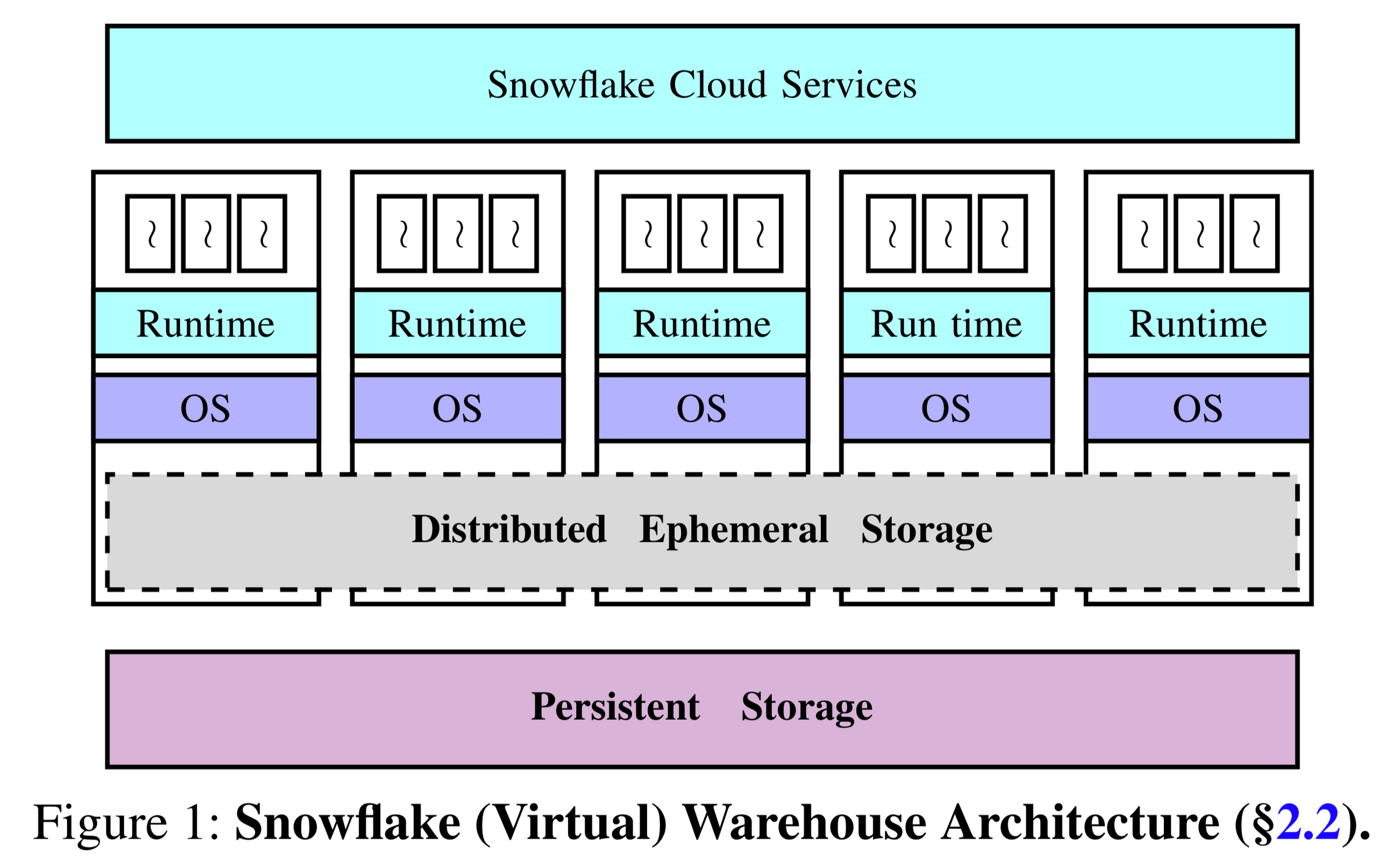 Snowflakeのデータウェアハウスの仕組み